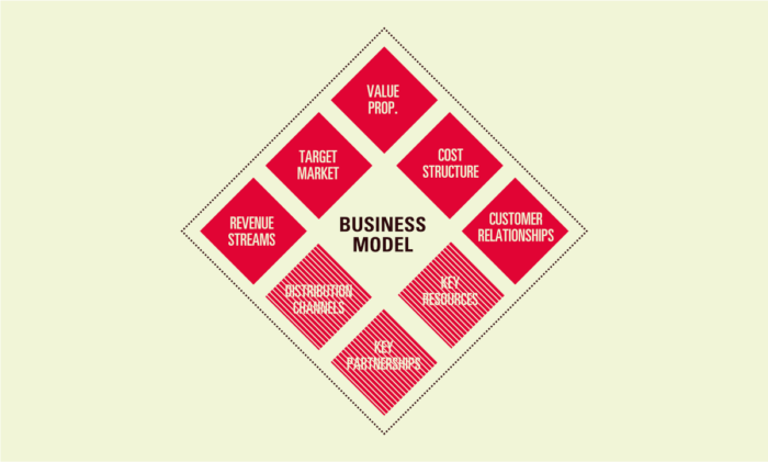DLB Series: Elements of a Business Model – ira f. cummings